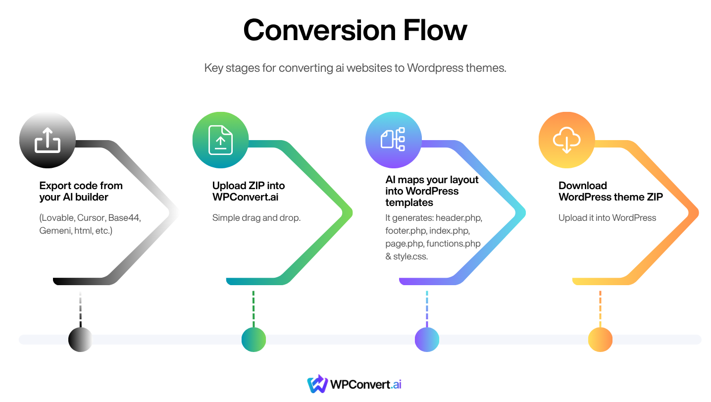 WPConvert.ai - Convert any AI Built Website to WordPress Theme in One Click